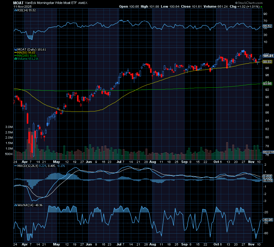 Chart of the Day: VanEck Morningstar Wide Moat ETF (MOAT) - TradeWins Daily