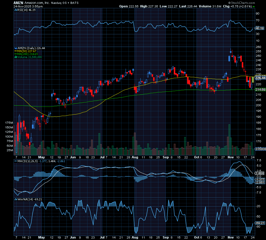 Chart of the Day: Amazon (AMZN) - TradeWins Daily