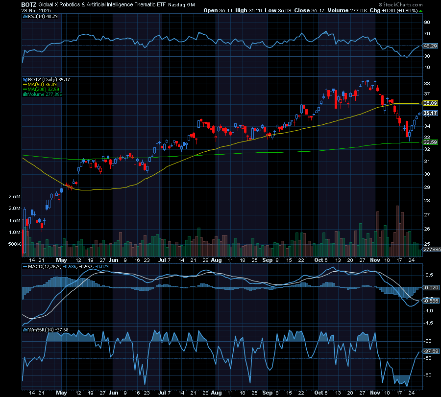 Chart of the Day: Global X Robotics and Artificial Intelligence ETF ...