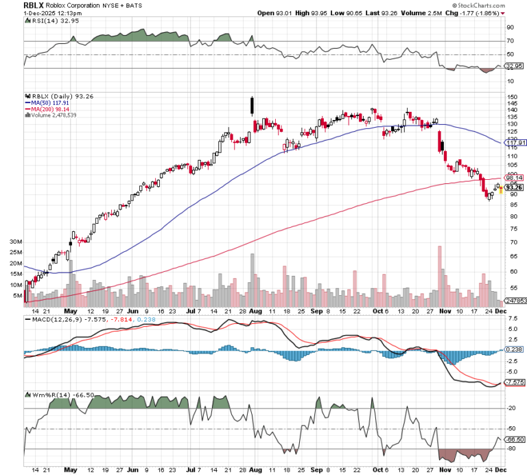 Chart of the Day: Roblox (RBLX) - TradeWins Daily
