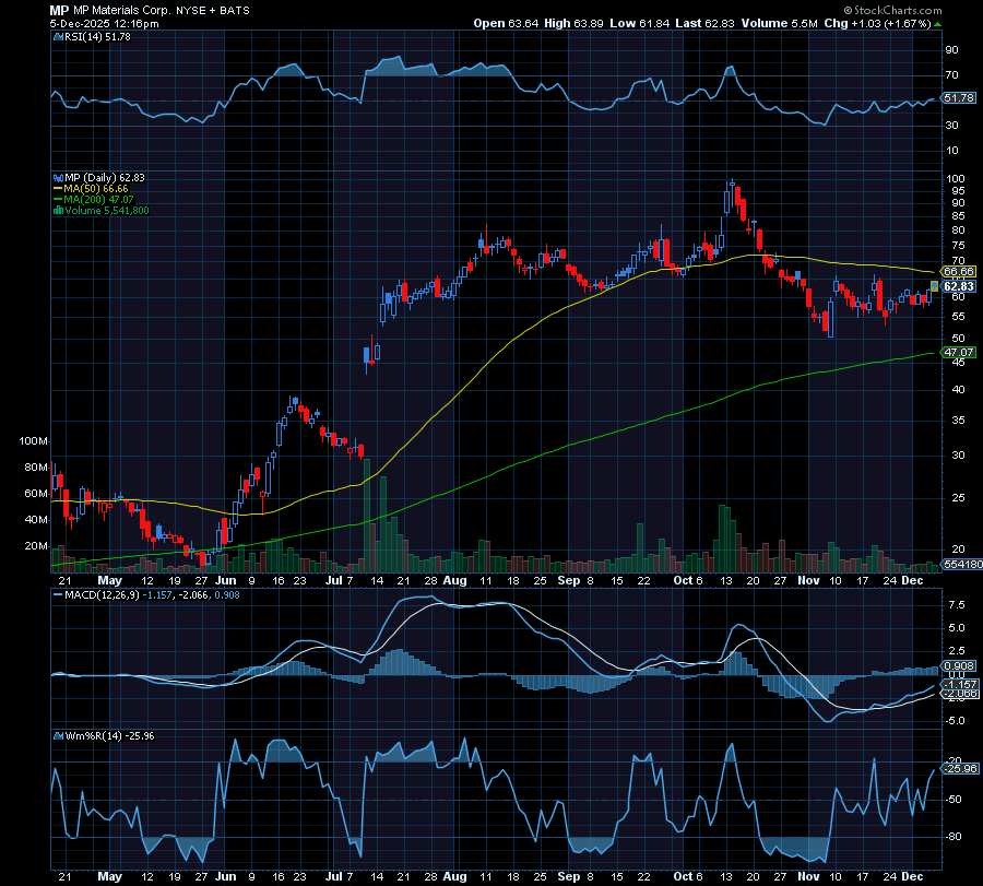 Chart of the Day: MP Materials (MP) - TradeWins Daily
