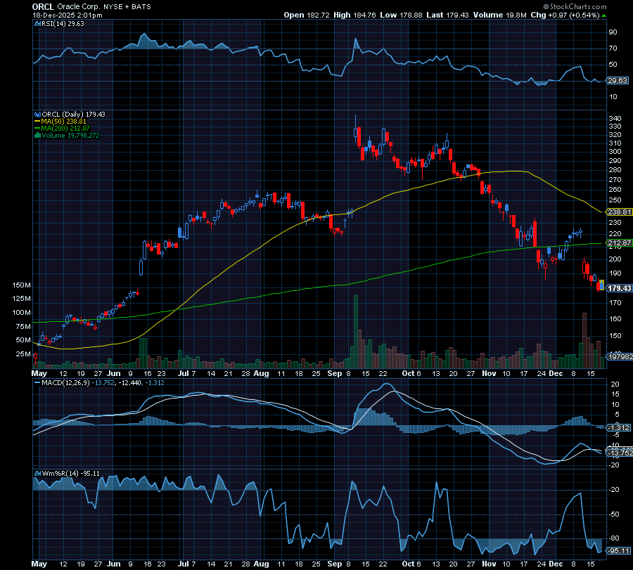 Chart of the Day: Oracle (ORCL) - TradeWins Daily