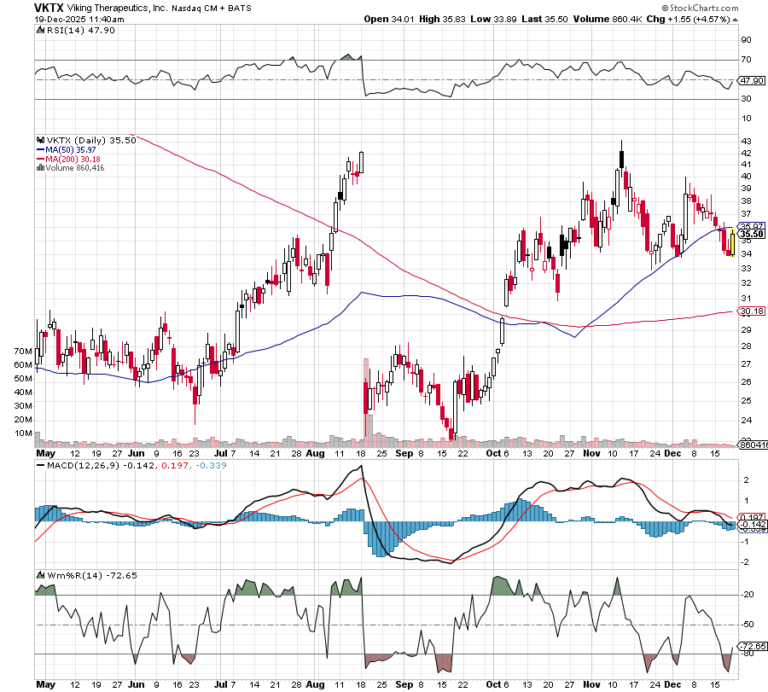 Chart of the Day: Viking Therapeutics (VKTX) - TradeWins Daily