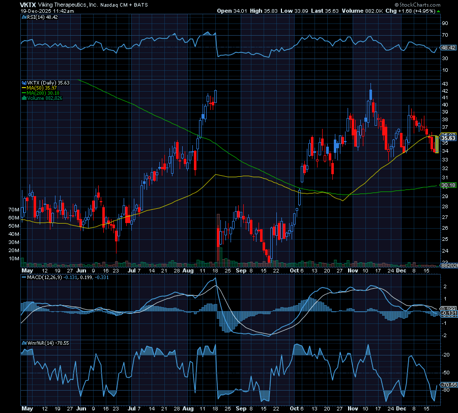 Chart of the Day: Viking Therapeutics (VKTX) - TradeWins Daily