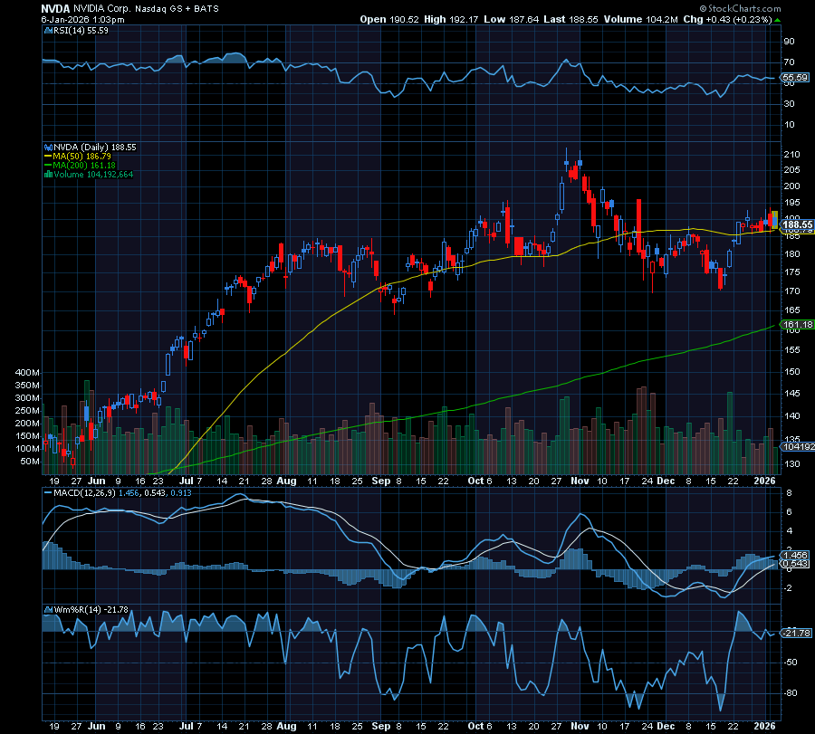 Chart of the Day: Nvidia Could Rally Back to $200 Shortly. - TradeWins ...
