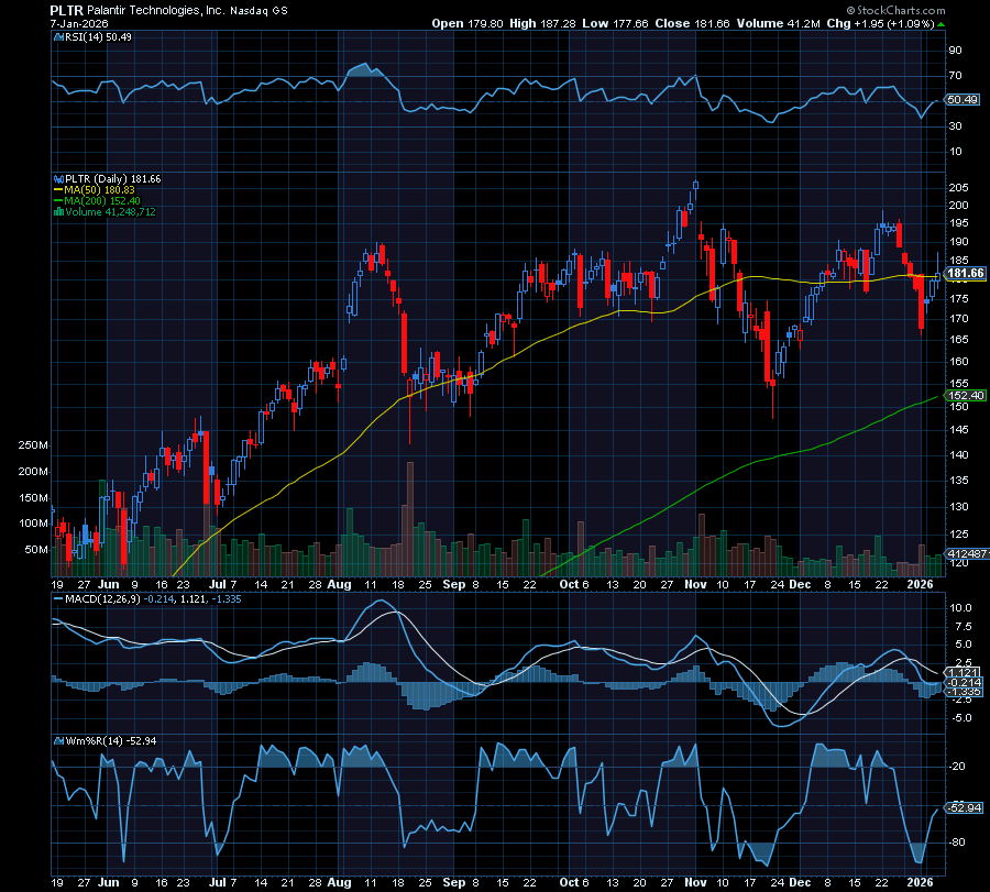 Chart of the Day: Palantir (PLTR) - TradeWins Daily