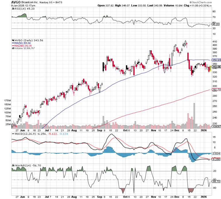 Chart of the Day: Broadcom (AVGO) - TradeWins Daily