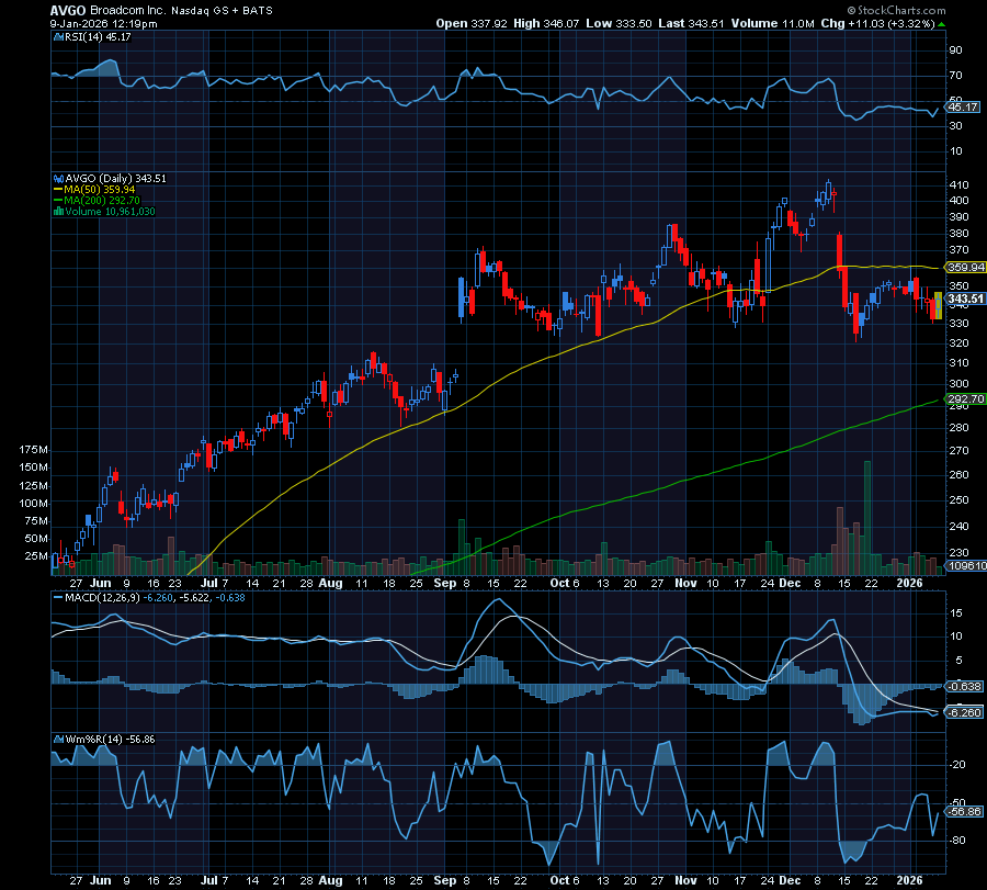 Chart of the Day: Broadcom (AVGO) - TradeWins Daily