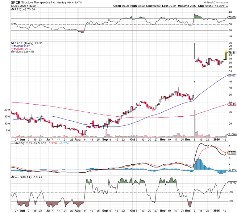 Chart of the Day: Revisiting Structure Therapeutics (GPCR) - TradeWins ...