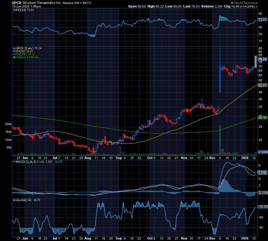 Chart of the Day: Revisiting Structure Therapeutics (GPCR) - TradeWins ...
