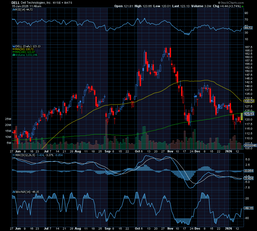 Chart of the Day: Dell - TradeWins Daily
