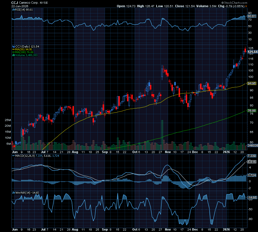 Chart of the Day: Cameco Corp. (CCJ) - TradeWins Daily