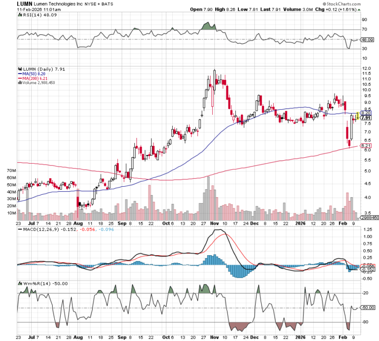 Chart of the Day: Lumen Technologies (LUMN) - TradeWins Daily