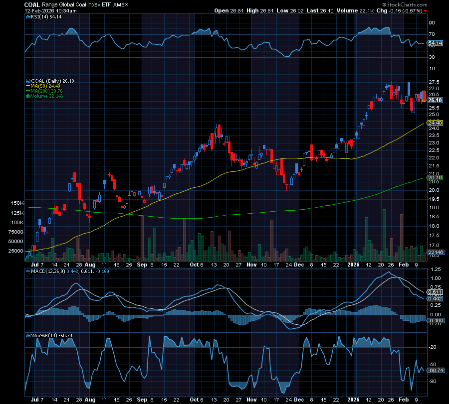Chart of the Day: Range Global Coal ETF (COAL) - TradeWins Daily