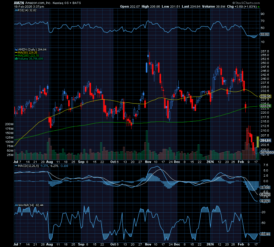 Chart of the Day: Amazon (AMZN) - TradeWins Daily