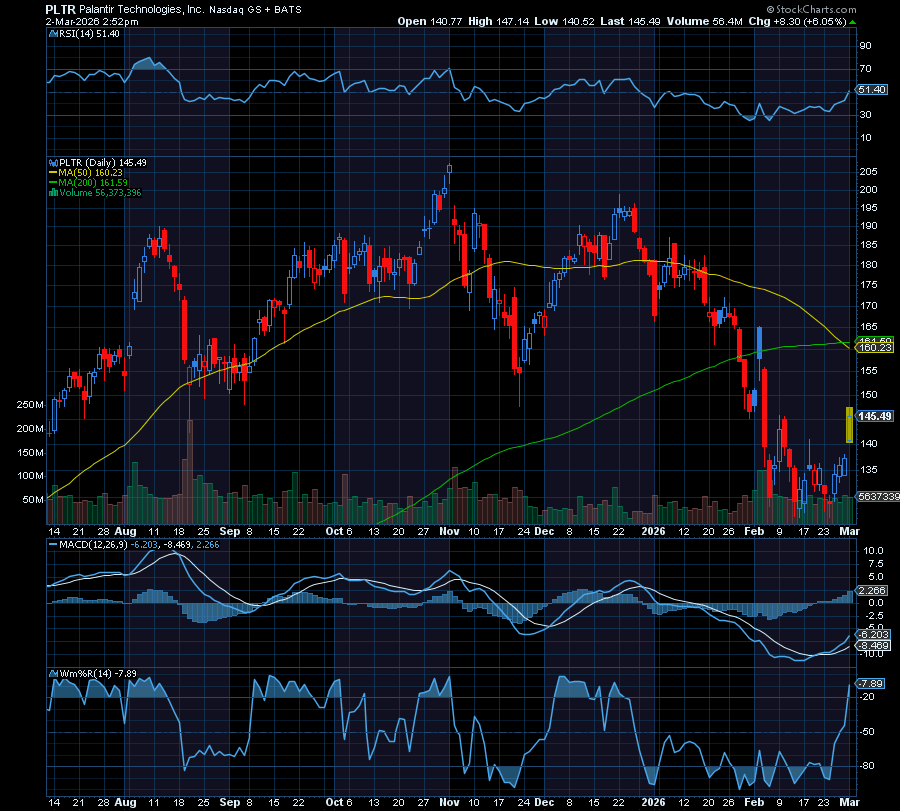 Chart of the Day: Revisiting Palantir (PLTR) - TradeWins Daily