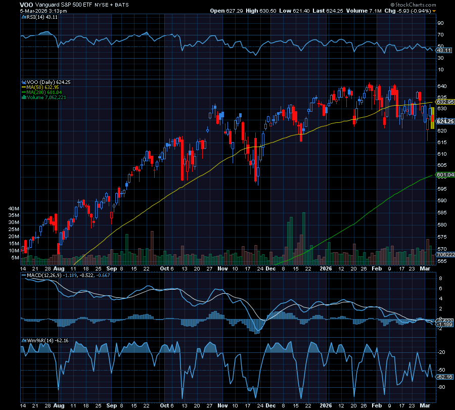 Chart of the Day: The Vanguard S&P 500 ETF - TradeWins Daily
