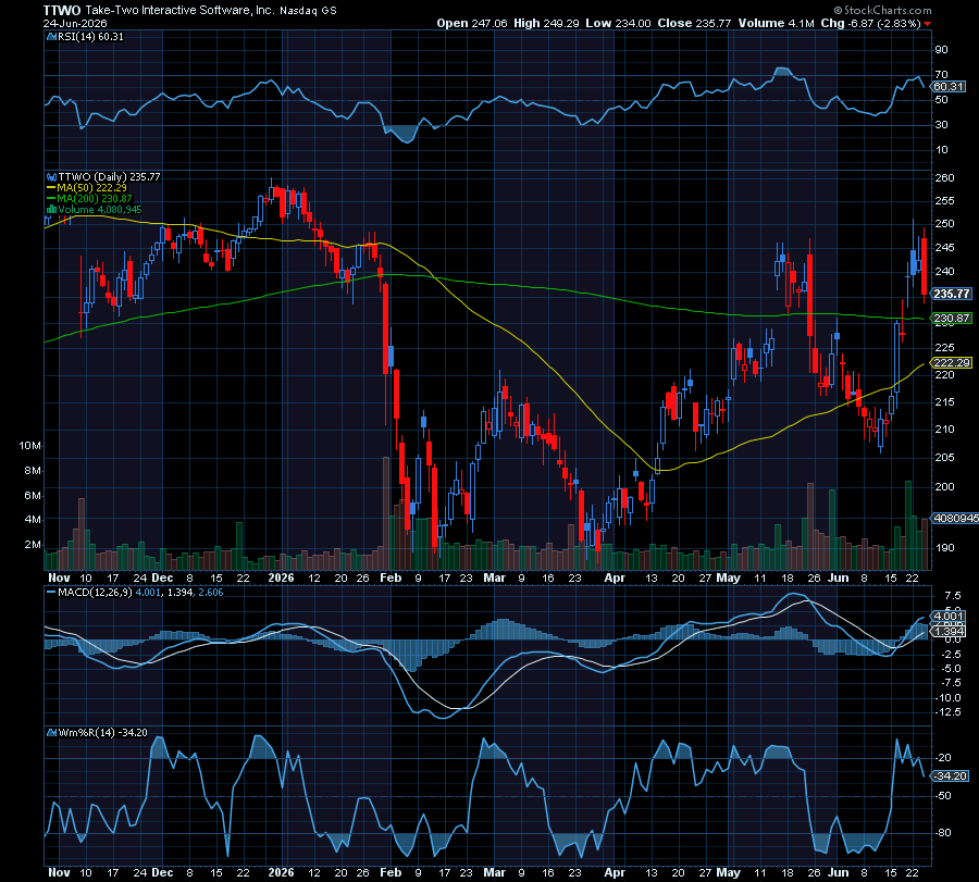 Chart of the Day: Take-Two Interactive (TTWO) - TradeWins Daily