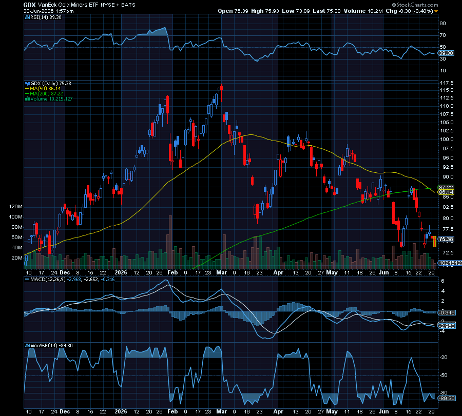 Chart of the Day: VanEck Vectors Gold Miners ETF (GDX) - TradeWins Daily